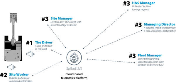 AI Human Detection System - Construction Vehicles - Spillard Vehicle ...